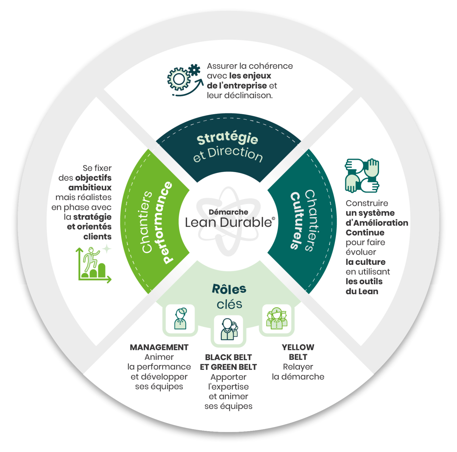 Notre approche Lean Durable® - Cubik